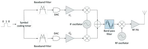 Phase Modulation Flowchart Download Scientific Diagram
