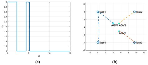 A Distributed Conflict Free Task Allocation Method For Multi Agv Systems