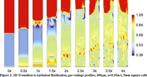 Figure 3 From Cfd Simulations Of Gas Fluidized Beds Using Alternative Eulerian Eulerian