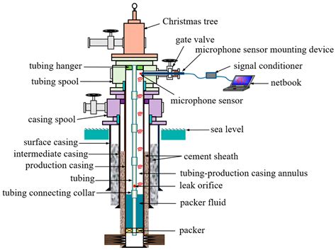 Energies Free Full Text Acoustic Wave Based Method Of Locating Tubing Leakage For Offshore