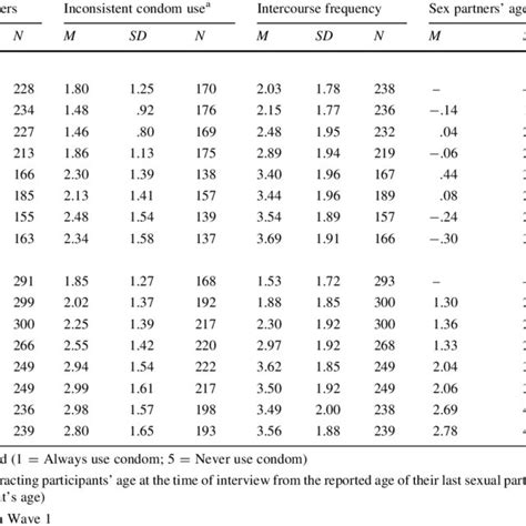 Sexual Behavior Measures By Sex Download Table
