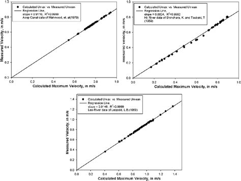 The Relationship Between Measured Mean Velocity And Caculated Maximum Download Scientific