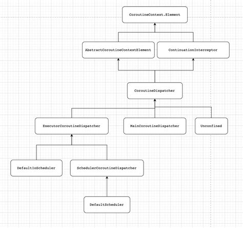 Kotlinxcoroutine 從 Thread 看 Coroutine — Jimmys Hut