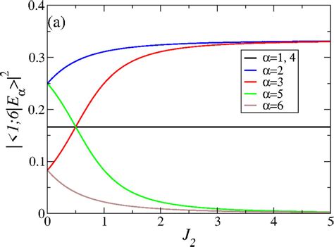 The Localization Coefficients As Functions Of The Coupling J2 Eq C1