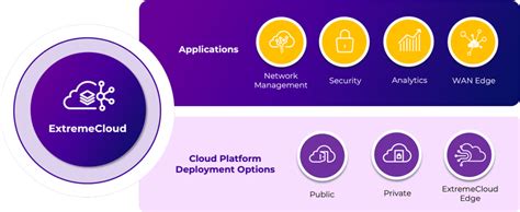 Perks Of Extremes Cloud Based Network Management Platform Advance