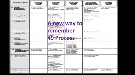 How To Understand All 49 Process How To Memorize The 49 Processes