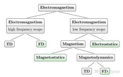 Maxwell方程的有限元求解 知乎
