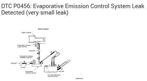 Code P Where Is The EVAP Vapor Canister Purge Valve Located