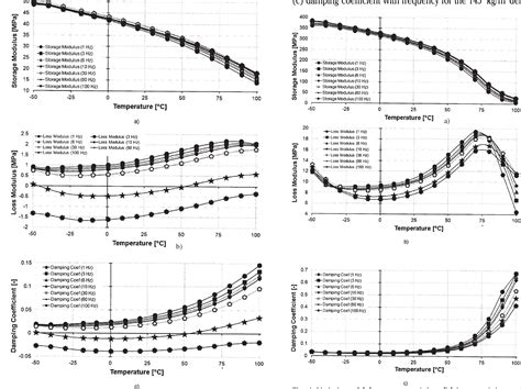 Variation Of A Storage Modulus B Loss Modulus And C