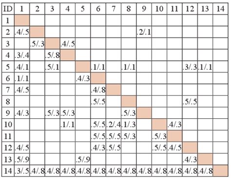 Design Structure Matrix Dsm Of The Development Task Download