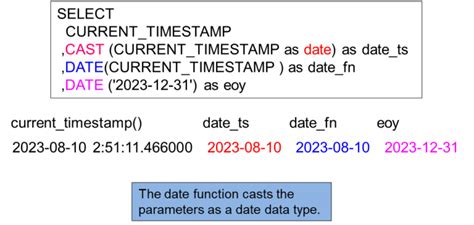 Dive Into Dazzling Databricks Date Functions Software Connecting All