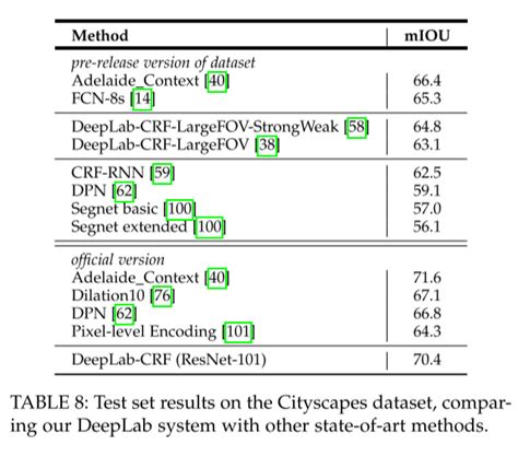 深度学习语义分割篇——deeplabv2原理详解篇 csdn博客