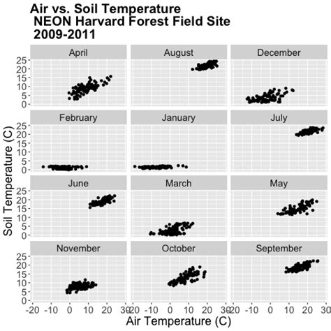 Time Series 06 Create Plots With Multiple Panels Grouped By Time