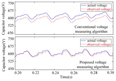 Shows Comparison Simulation Results Between The Conventional Nlm Based