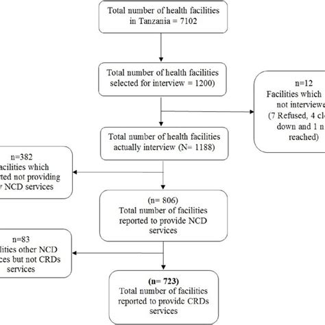 Selection Of Sampling Units Health Facilities Included In This Download Scientific Diagram