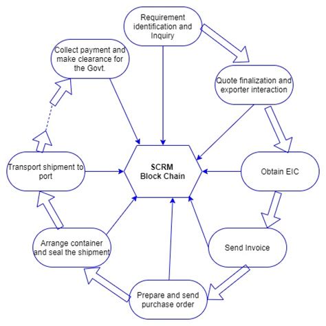 Process Model For SCRM Blockchain For Raw Material Shipment Download Scientific Diagram