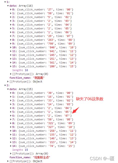 Vue中使用lodashvue Lodash Csdn博客