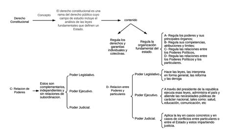 Mapa Conceptual Derecho Constitucional Esquemas Y Mapas Conceptuales