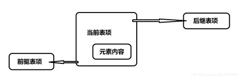 每天一道面试题21 Java中arraylist和linkedlist区别？ Csdn博客