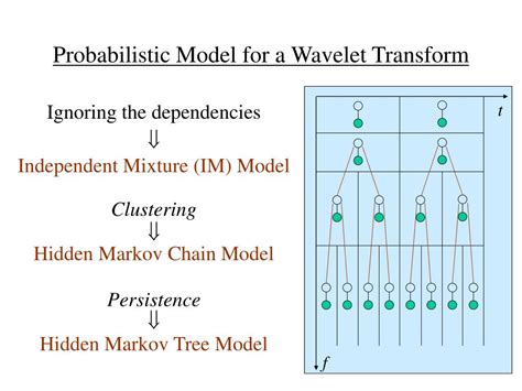 Ppt Wavelet Based Denoising Using Hidden Markov Models Powerpoint