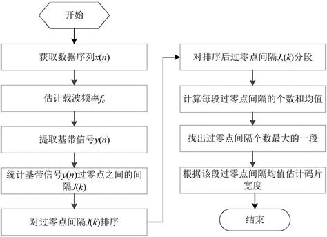 A Chip Width Estimation Method For Ds Signals Eureka Patsnap
