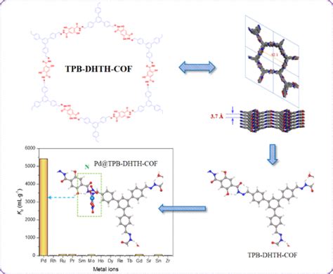 The Functionalized N Rich Covalent Organic Framework For Palladium