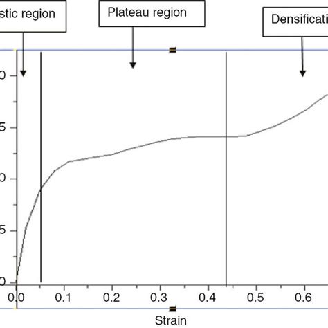 Compressive Stress Strain Curve Of Foam 2 Download Scientific Diagram