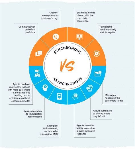 Asynchronous Messaging What It Is How It Works And Why Its Here To Stay