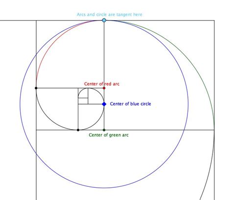 Why Does The Rotated Phifibonacci Spiral Have A Geometrical Boundary