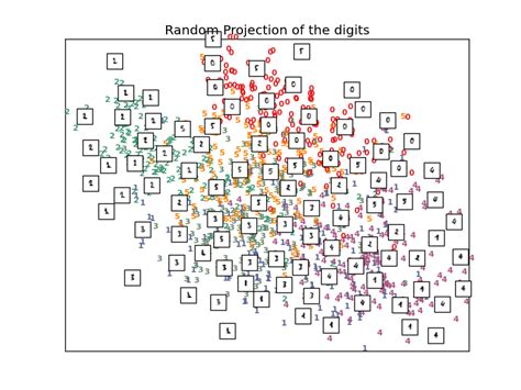 Manifold Learning On Handwritten Digits Locally Linear Embedding