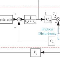 Block Diagram Of GSP Tracking Loop Download Scientific Diagram