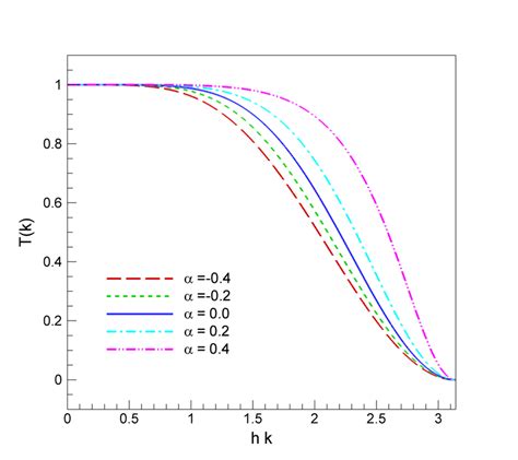 Transfer Functions Of Padé Discrete And Binomial Spatial Filters Note Download Scientific