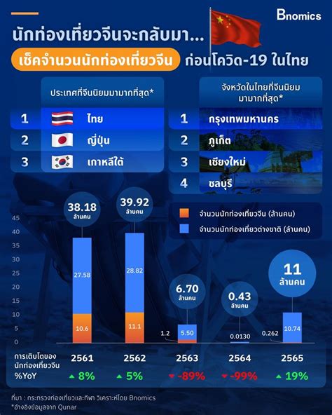 [bnomics] นักท่องเที่ยวจีนจะกลับมา…เช็คจำนวนนักท่องเที่ยวจีนก่อนโควิด19