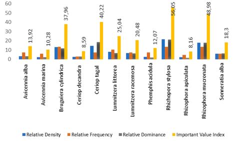 Importance Value Index Ivi At Tree Level In The Mangrove Ecosystem