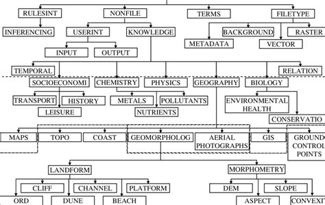 The Object Oriented Hierarchical Structure Of Knowledge And Data In The Download Scientific