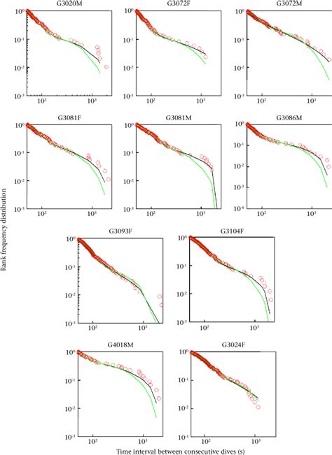 Rank Frequency Plot Showing Evidence Of Bimodal Surfacing Times Between