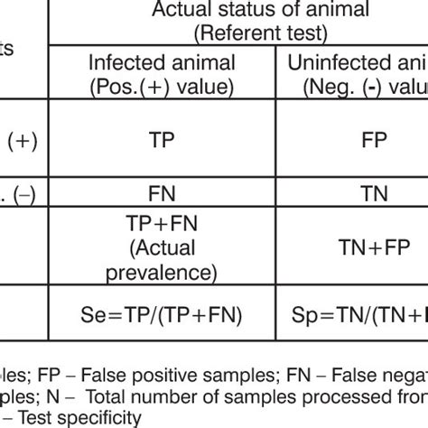 Calculation Of Sensitivity And Specificity Of Serological Tests Used In