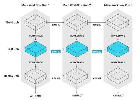 Caching Dependencies Circleci
