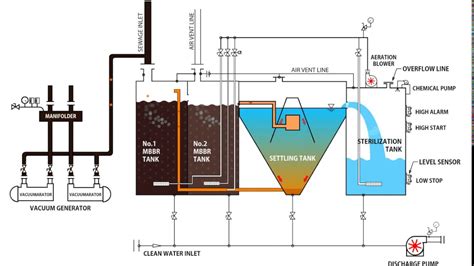 Принцип работы системы очистки сточных вод Youtube
