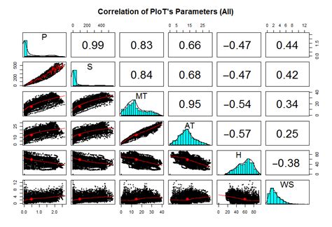 Correlation Analysis Of Piot Data In The Pv System P Power S Solar