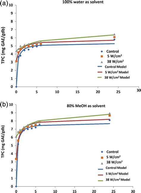 The Extraction Kinetics Of Total Phenolics With Water A And 80