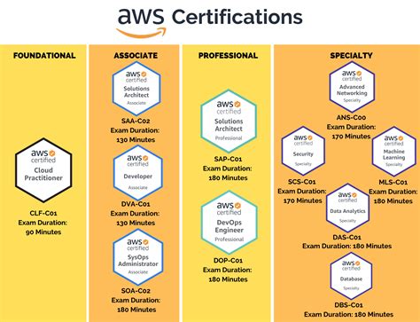 Preparing For AWS Certified Solutions Architect Associate