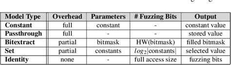 Table 1 From Fuzzware Using Precise Mmio Modeling For Effective