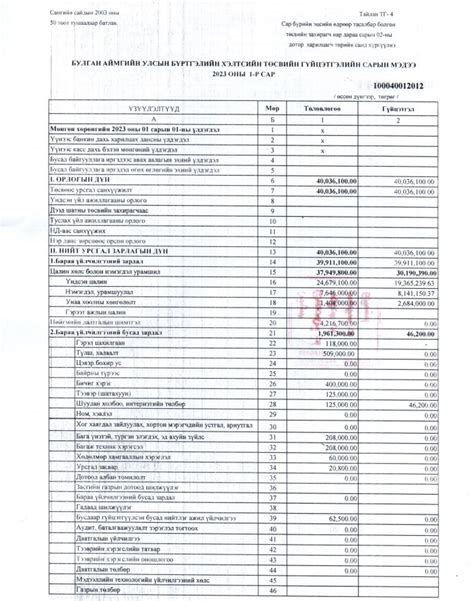 2023 10 сарын төсвийн гүйцэтгэлийн мэдээ Булган аймаг дахь улсын бүртгэлийн хэлтэс
