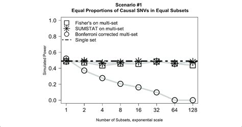 Multi Set Approaches Using Aggregation Statistics Have Improved Power