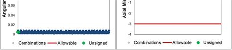 A All Cases Of Radial Misalignment Due To All Combinations Of Signed Download Scientific