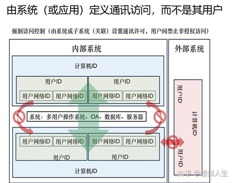 自主访问控制和强制访问控制 知乎