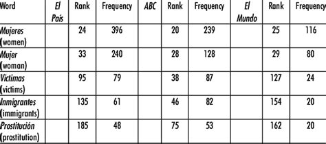 Comparison Of The Two Corpora Using Ll Download Scientific Diagram