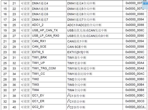 Stm32f103c8t6核心开发板下，采用中断模式编程实现高低电平下，led灯的亮与灭高低电平跟亮灭的关系用程序怎么表示 Csdn博客
