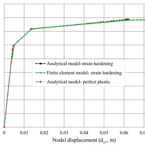 Stress Strain Relationship For Secant Modulus Derivation Download Scientific Diagram
